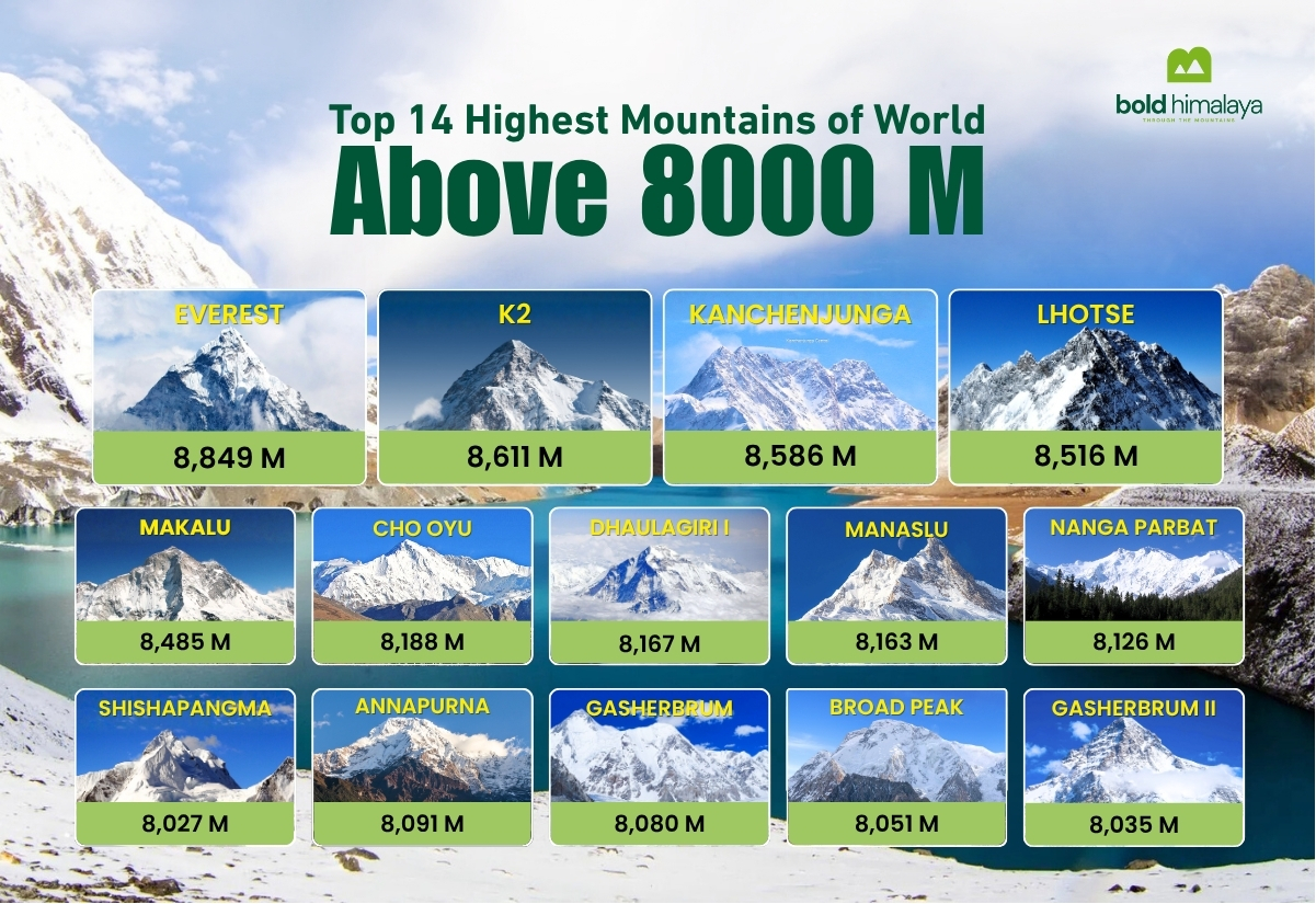 14 Highest Mountains in the World | Tallest Peaks Over 8000m